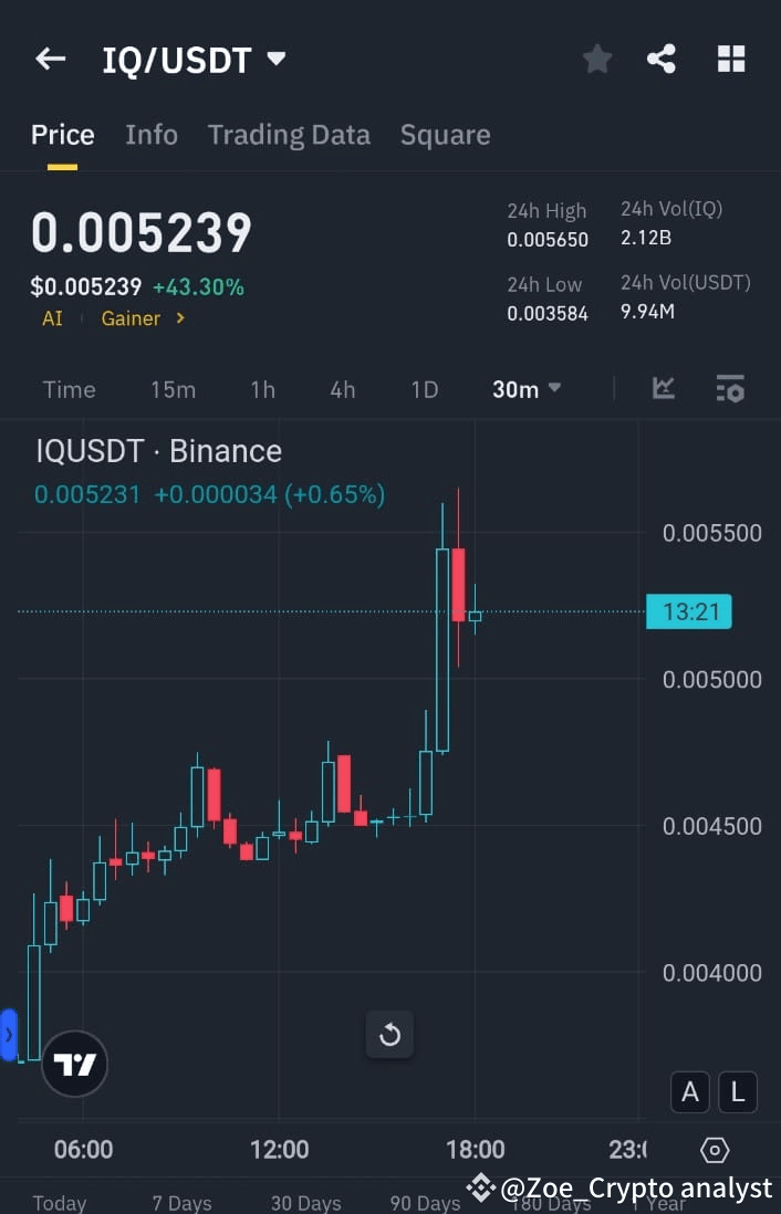 $IQ /USDT Bull run alert 💯 🔥 BULLISH BREAKOUT – EXPLOSIVE | Zoe_Crypto analyst on Binance Square