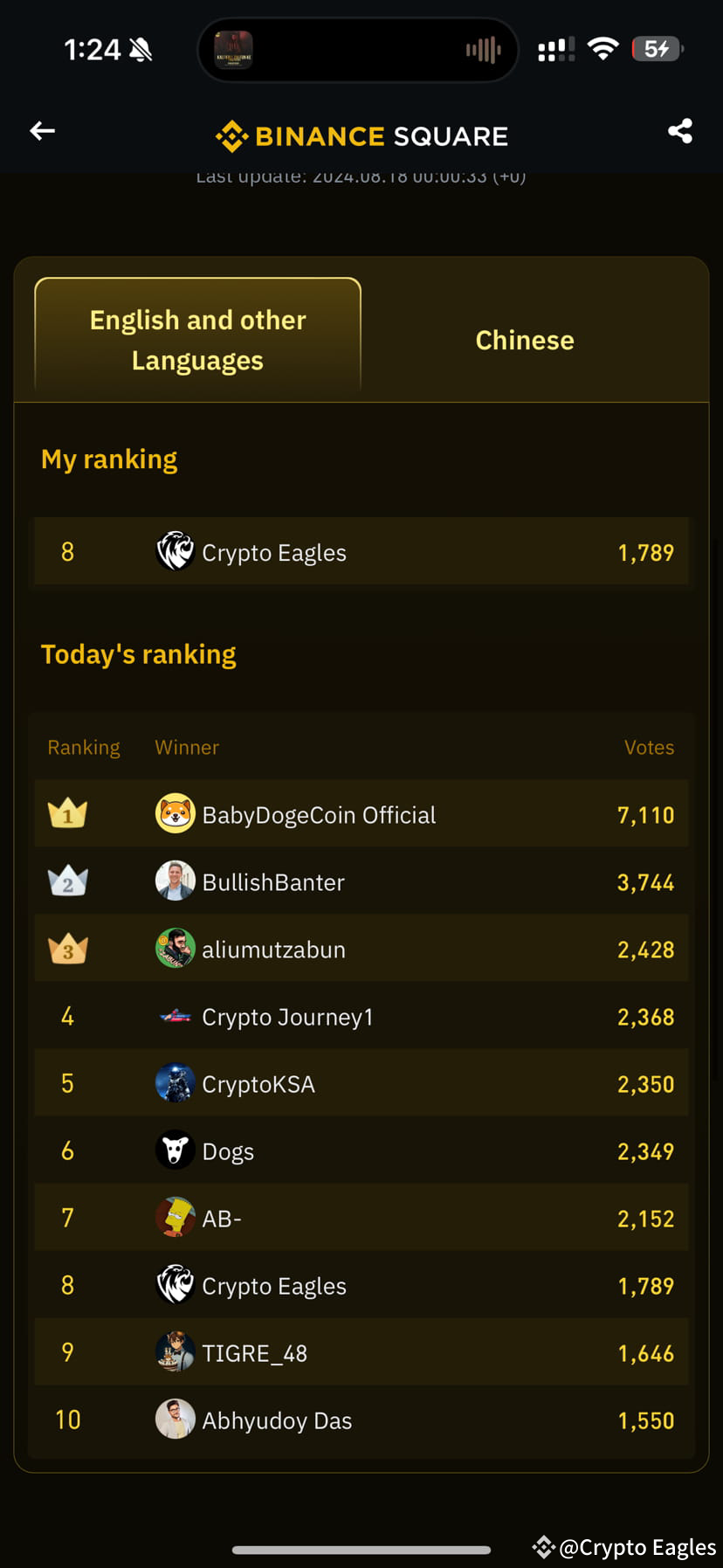 | Crypto Eagles on Binance Square