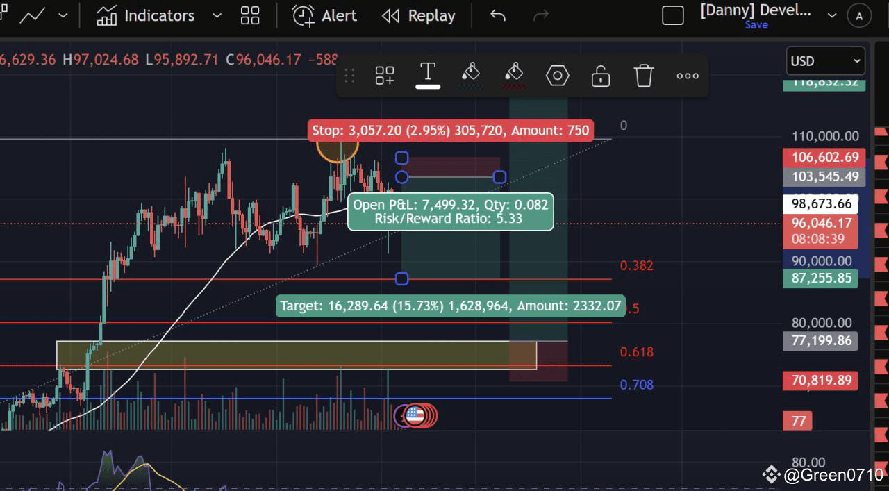 SHORT $BTC Entry 103.5k SL 106.6k TP1 91k TP2 87,3K #BTC | Green0710 on ...