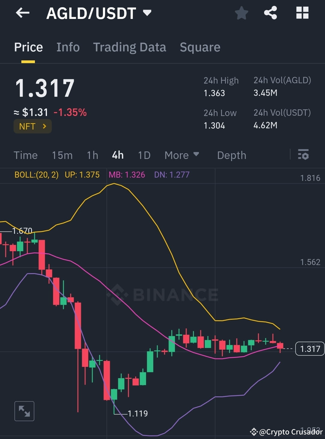 📈 $AGLD /USDT Technical Analysis and Trading Signal 📊 $AG | Crypto Crusador on Binance Square