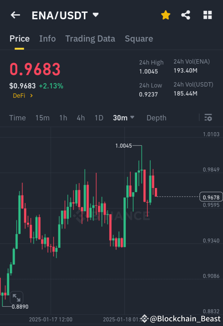 $ENA /USDT Bull Run Alert! 🔥💯 $ENA/USDT is showing strong | Alpha Crypto 786 on Binance Square