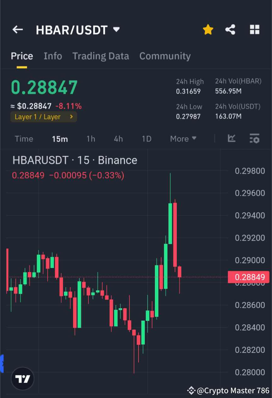 $HBAR 📊 HBAR/USDT Technical Analysis – Is the Momentum Bu | Crypto Master 786 on Binance Square