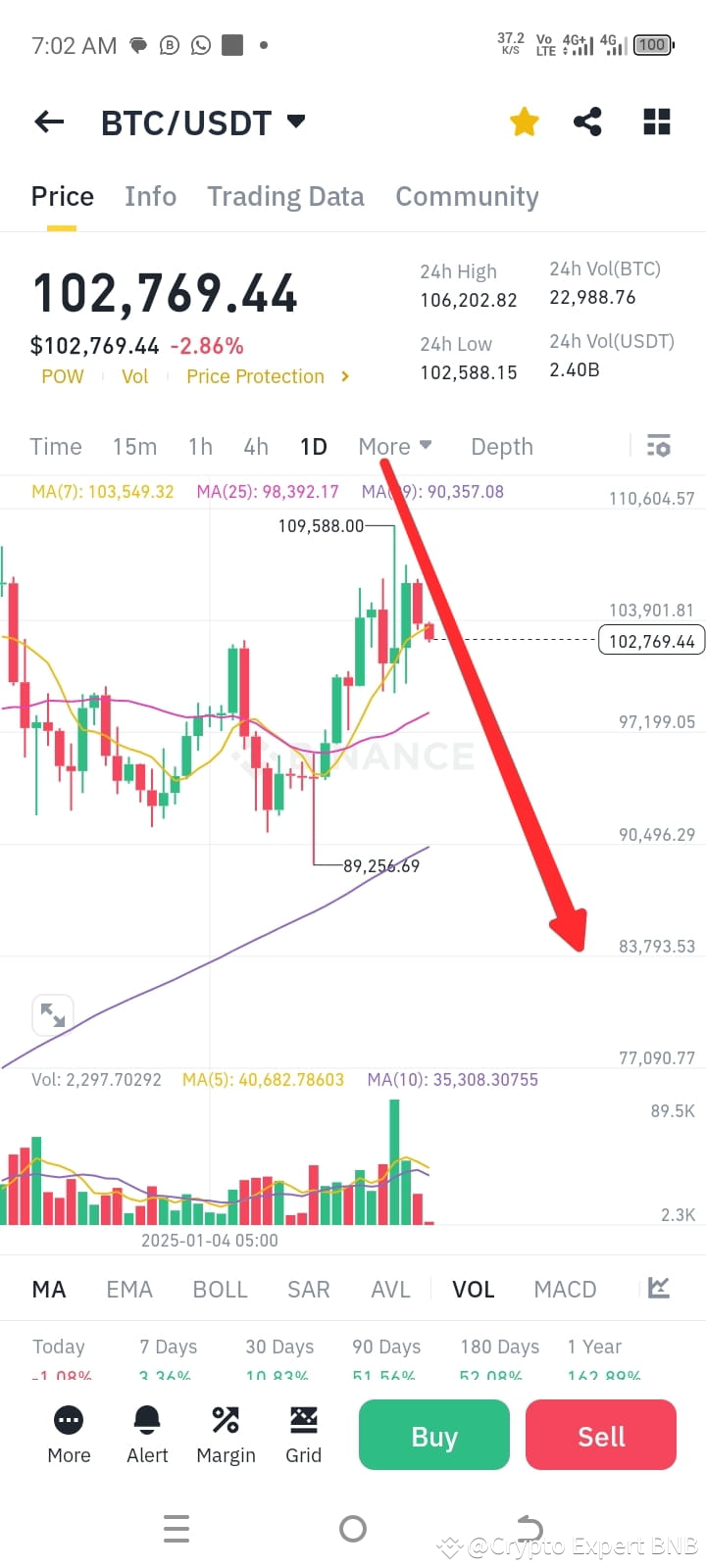 $BTC Price Analysis 🔴 Bitcoin (BTC) is trading at $102,9 | Crypto Expert BNB on Binance Square