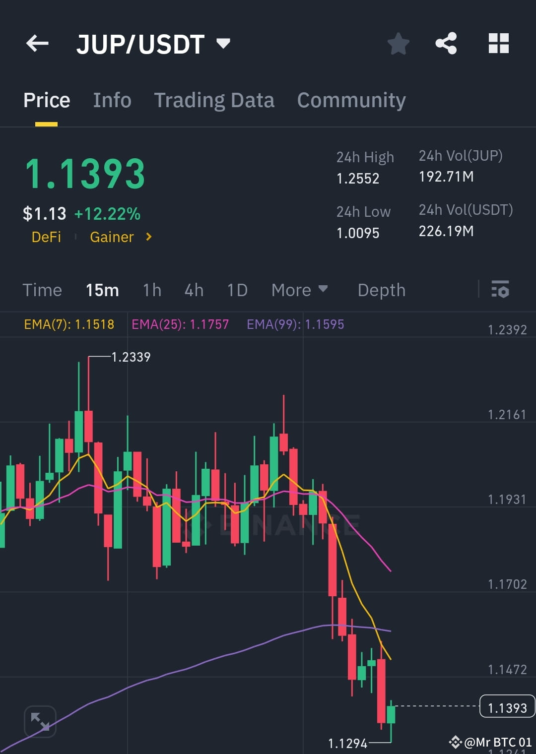 $JUP / USDT 🚀 Bull Run Alert 🚀🔥💯 Currently trading at : | Bull Master 01 on Binance Square