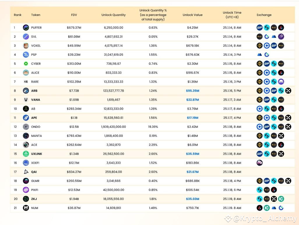 ⚠️ Major Token Unlocks: 21 Tokens Poised for Major Releases, | Krypto ...