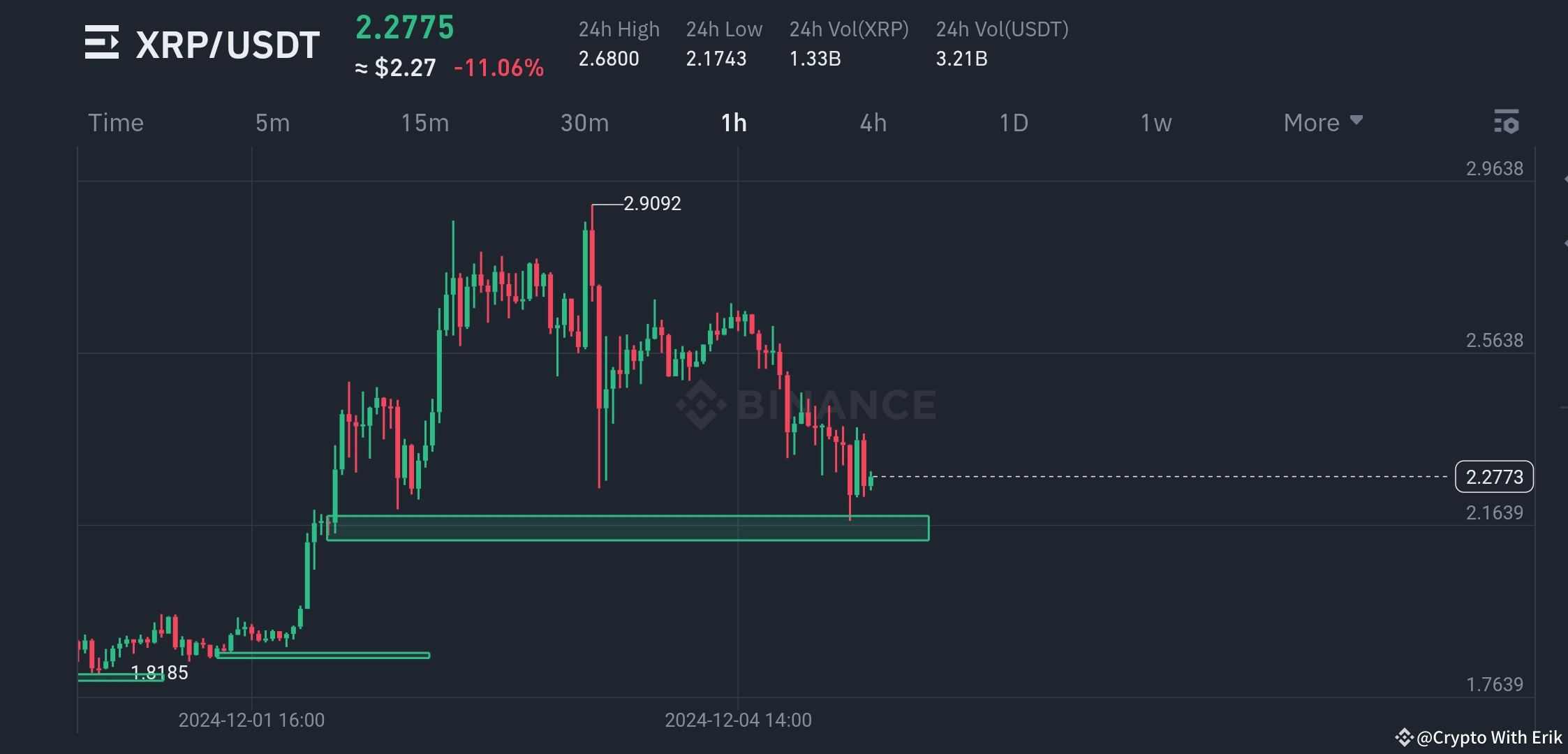 $XRP at the premium buying zone ... Let's see how it goes .. | Crypto With Erik on Binance Square