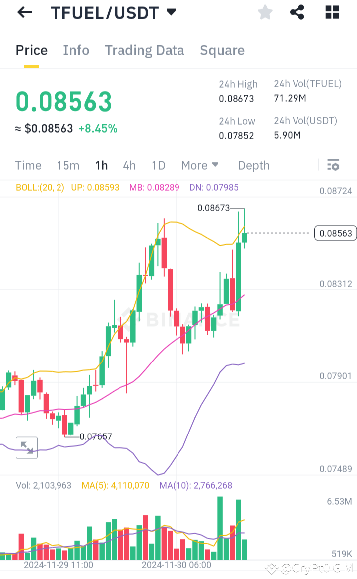 🚀 $TFUEL /USDT Technical Analysis – Bullish Momentum! Cu | CryPt0 G M on Binance Square