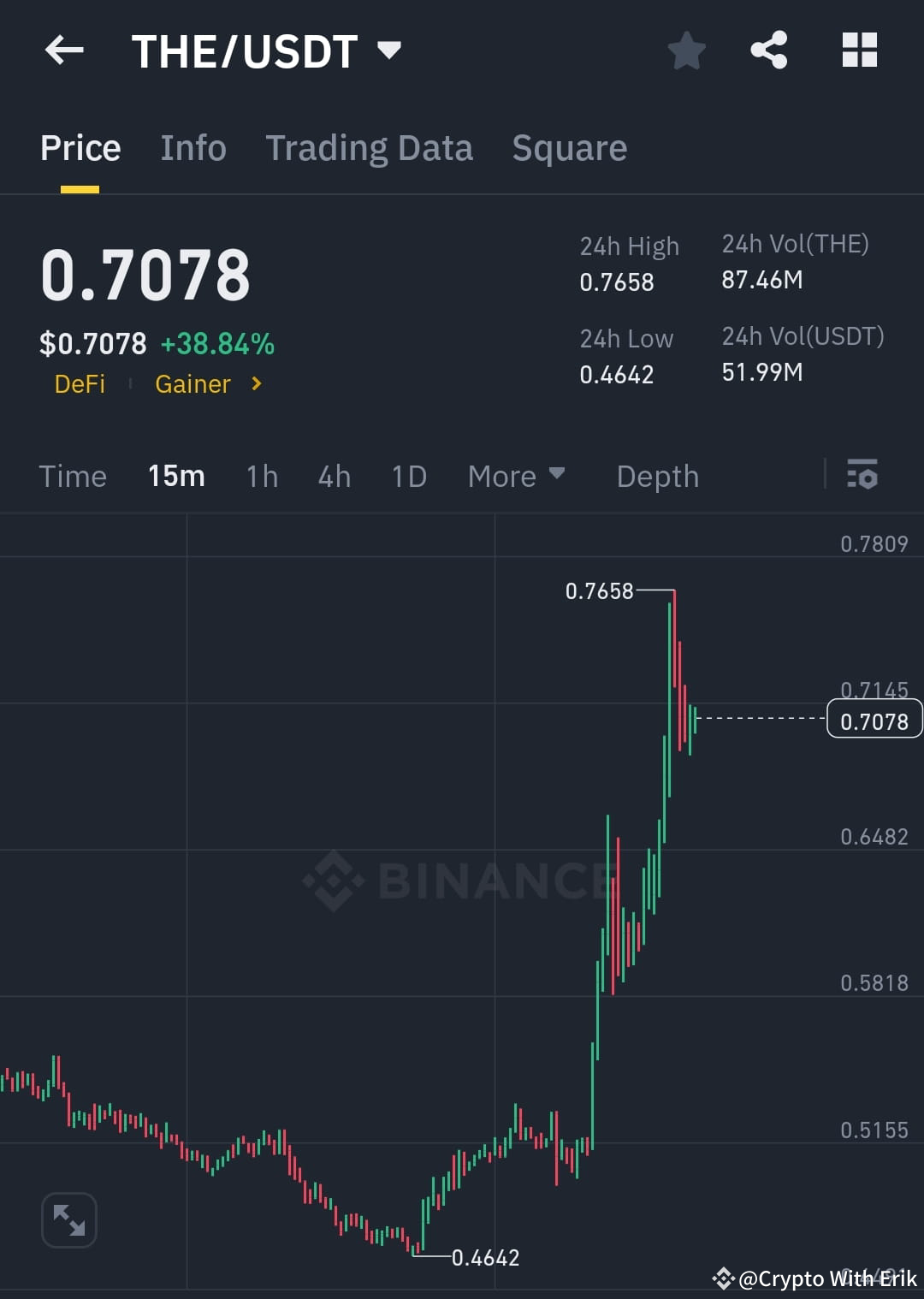 $THE /USDT – Massive Breakout! 🚀 THE has exploded +38.84%, | Crypto With Erik on Binance Square