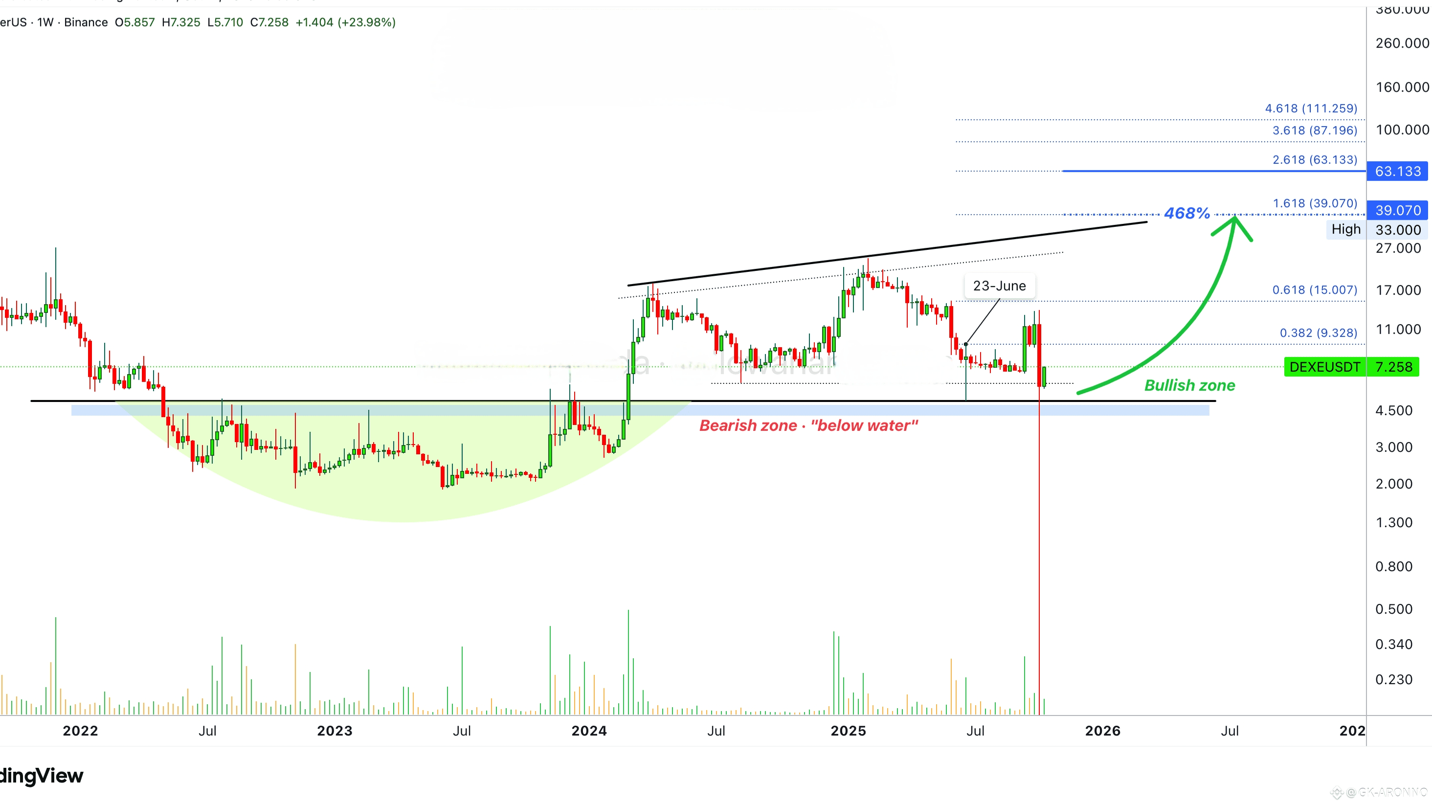 🤑 DeXe "above water," trading within the bullish zone 🎯🎯 | GK-ARONNO on ...