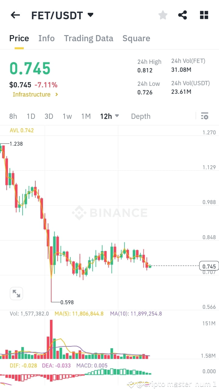 $FET #FET Short Liquidated: $86.8K at $0.787! The bears | Cripto master ...