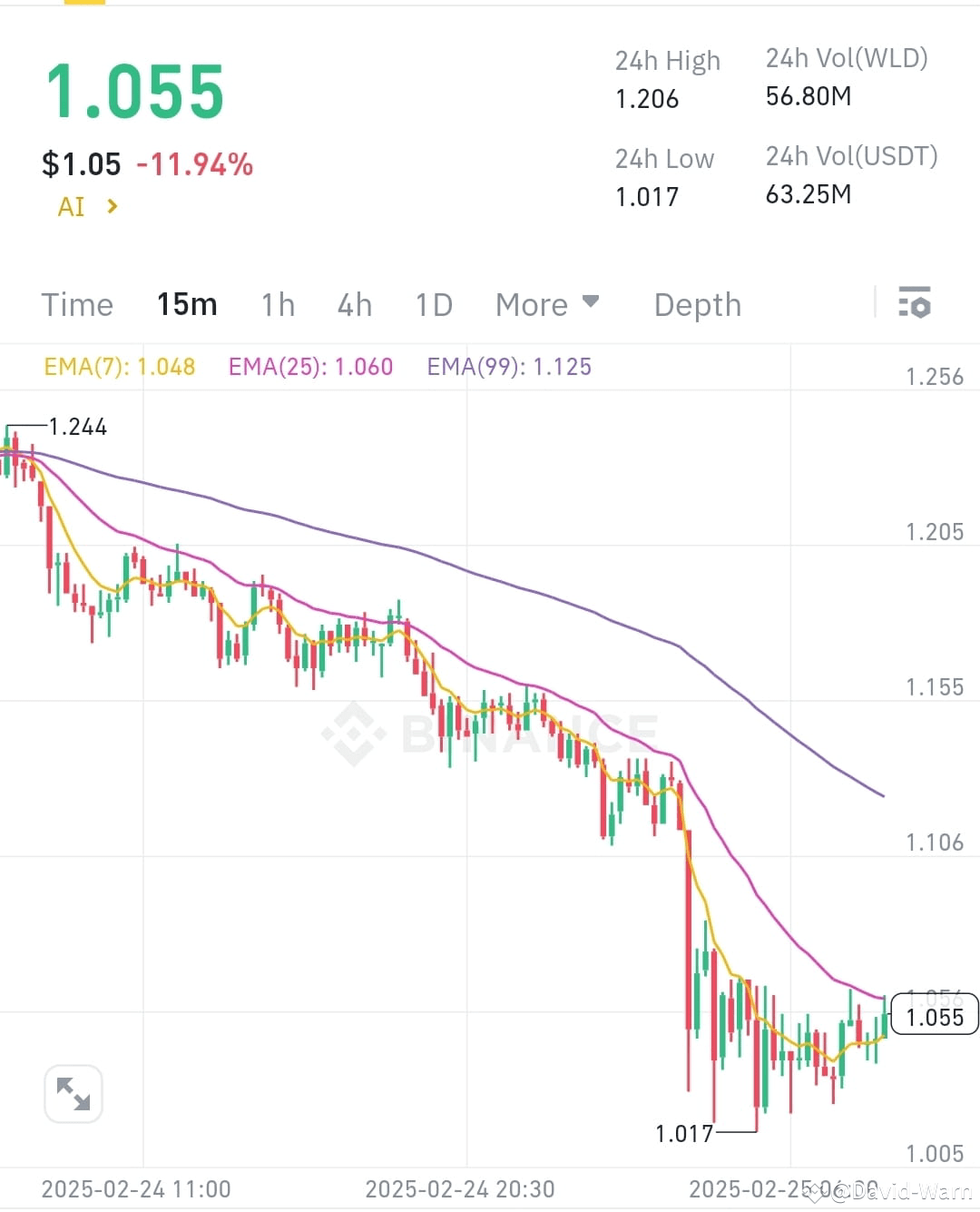 $WLD Short Liquidation Alert Massive $2.08K worth of short | David-Warn on Binance Square
