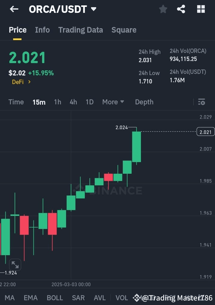📈 $ORCA /USDT Market Update – $2.02 (+15.95%) 📌 Current | Trading Master786 on Binance Square