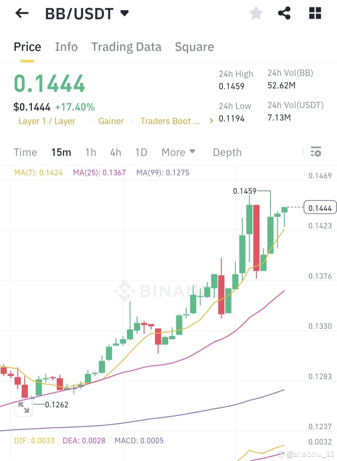 $BB is now unstoppable 🔥🔥 trying to fly 🚀🚀 🚀 BounceBit | shadow_13 on ...