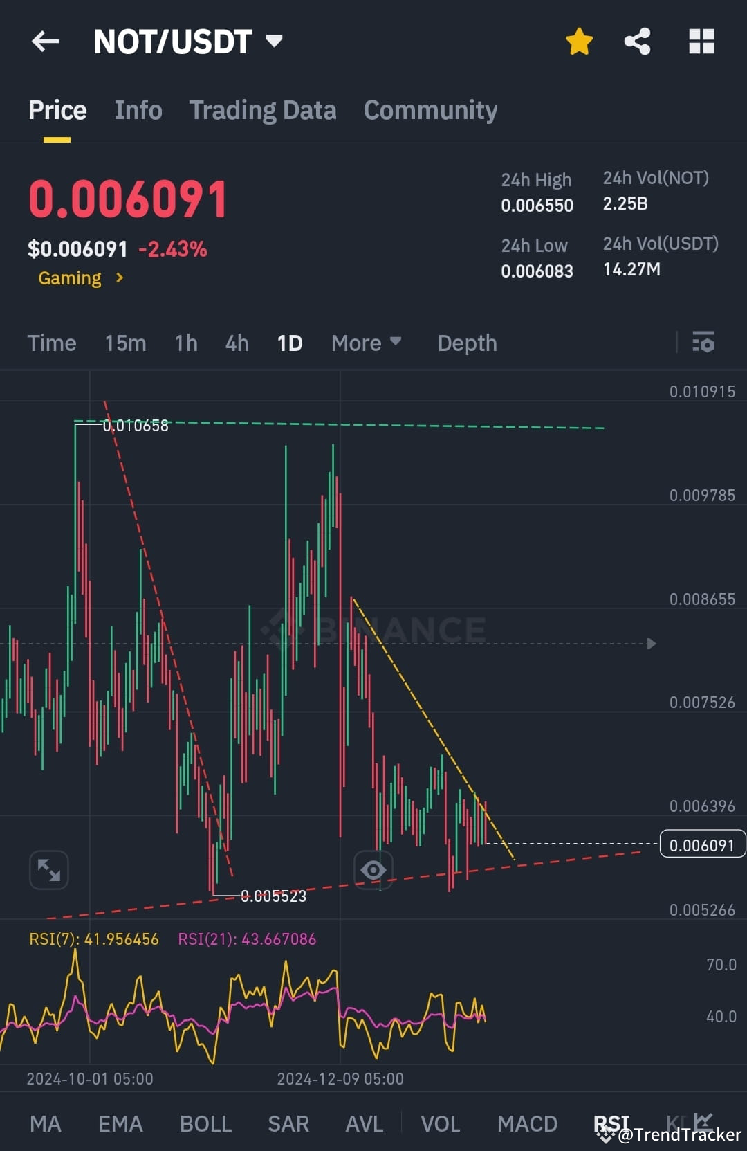 $NOT Buy now. 0.00610 | TrendTracker on Binance Square