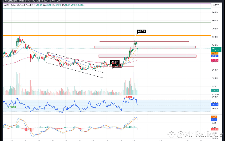 $AVAX $AVAX Price Analysis: Bulls vs. Bears, Key Levels t | Mr Rafique on Binance Square