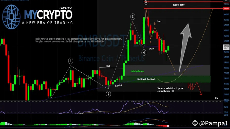 🚀 BNB Alert! Is a MASSIVE Price Pump Incoming? 🤑 | Pampa1 on Binance Square
