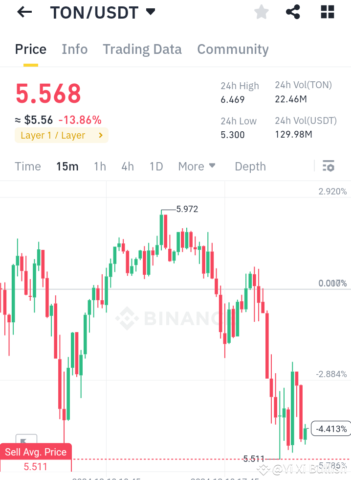 technical analysis for the $TON /USDT pair, including trade | Yi Xi Bullish on Binance Square