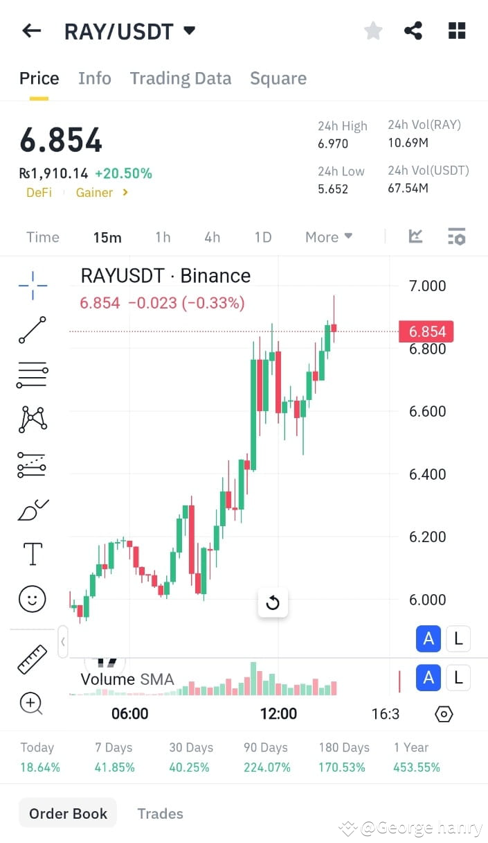 🚀 $RAY /USDT: Illuminate Your Portfolio with DeFi’s Rising | George hanry on Binance Square