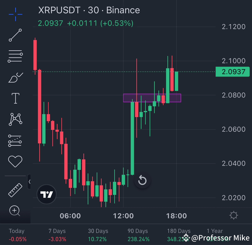 $XRP /USDT On Fire: Major Breakout Potential – Don’t Miss Ou | Professor Mike on Binance Square