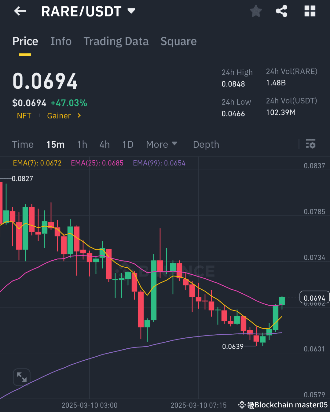 🚀 $RARE /USDT - A Phenomenal Ride! 🚀 🔹 Current Price: $0 | Blockchain master05 on Binance Square