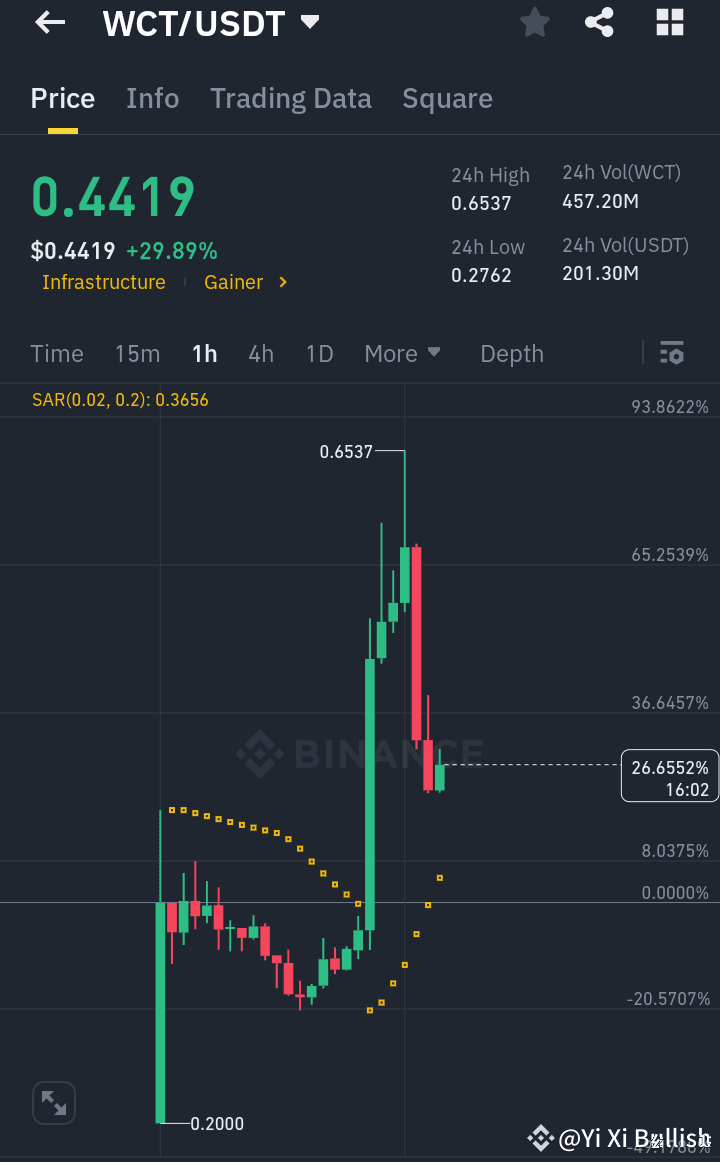 $WCT /USDT – Mega Rally in Progress or Just Getting Started? | Yi Xi Bullish on Binance Square