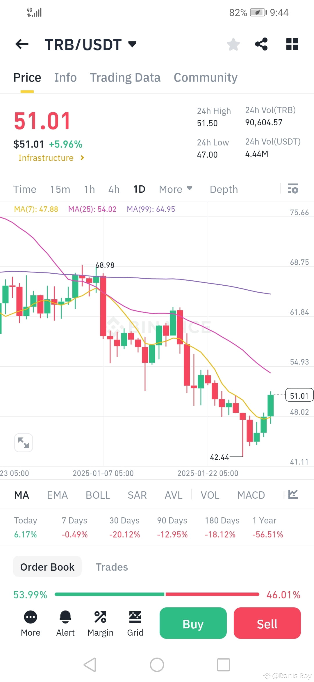 $TRB /USDT: Explosive Move Ahead Current Price: $51.01 (+5. | Danis Roy on Binance Square