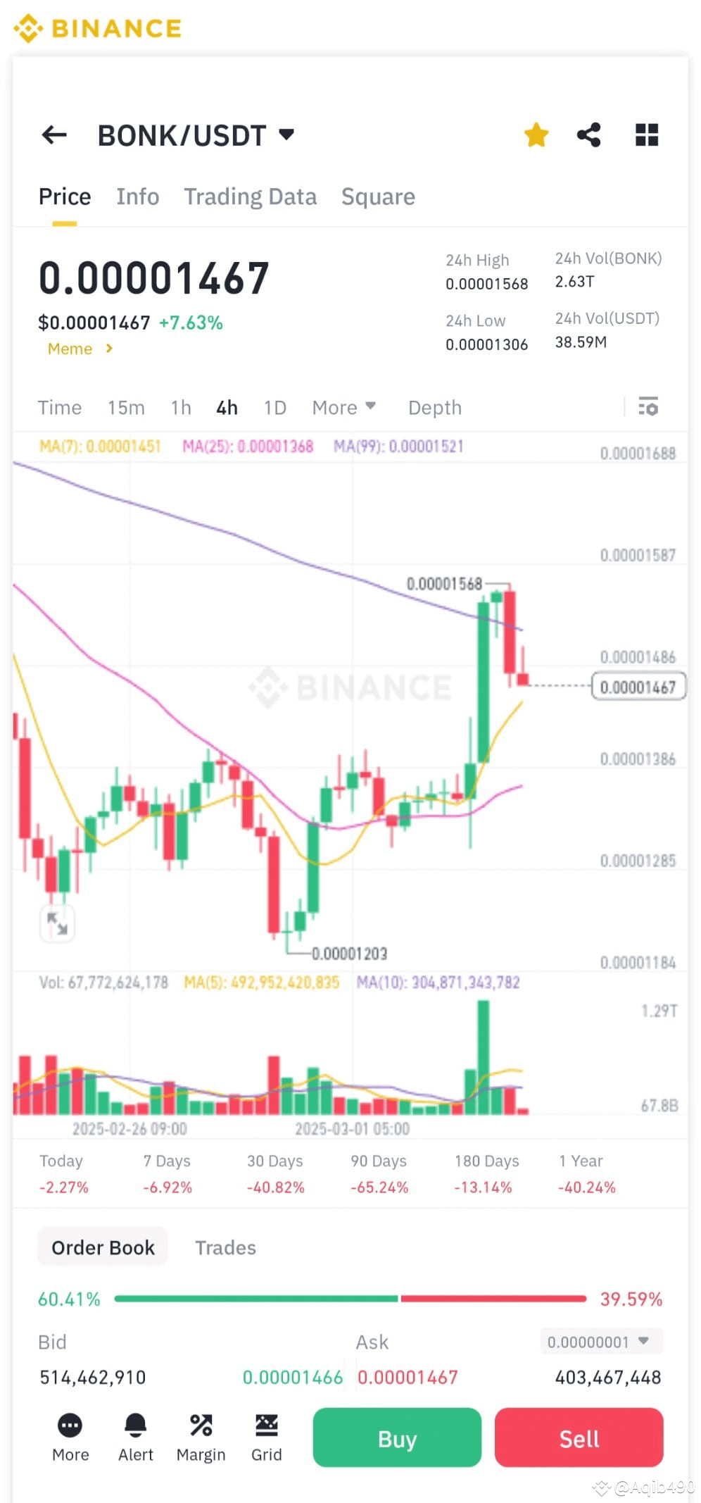 🚀 $BONK /USDT Update 🚀 BONK pumps +7.63% to 0.00001467, h | Arvid_crypto on Binance Square