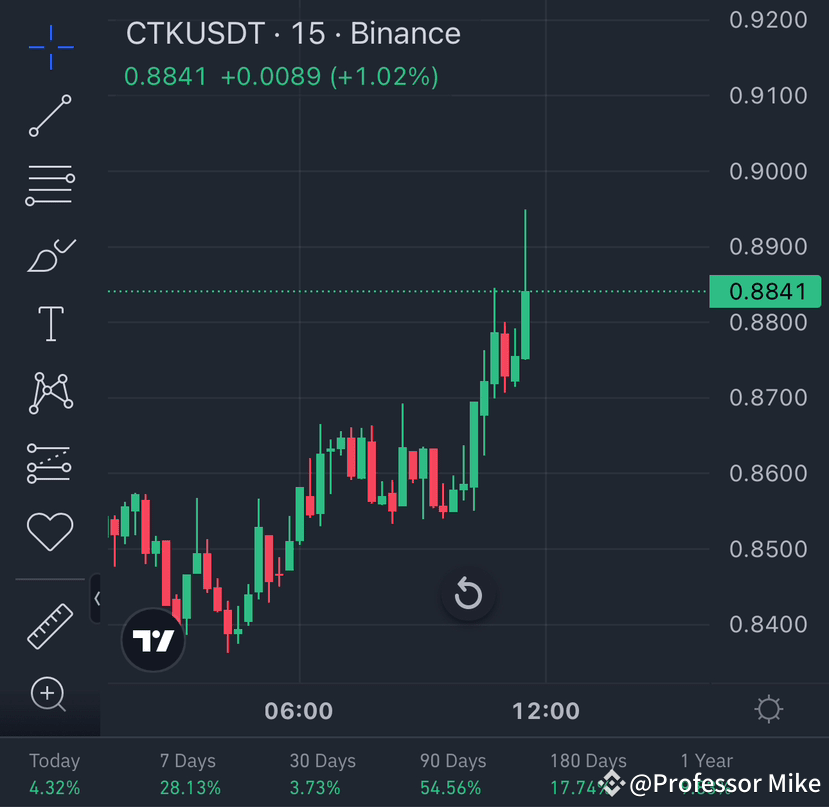 $CTK /USDT Trading Signal - Bullish Momentum Active🔥💯 Ent | Professor Mike on Binance Square