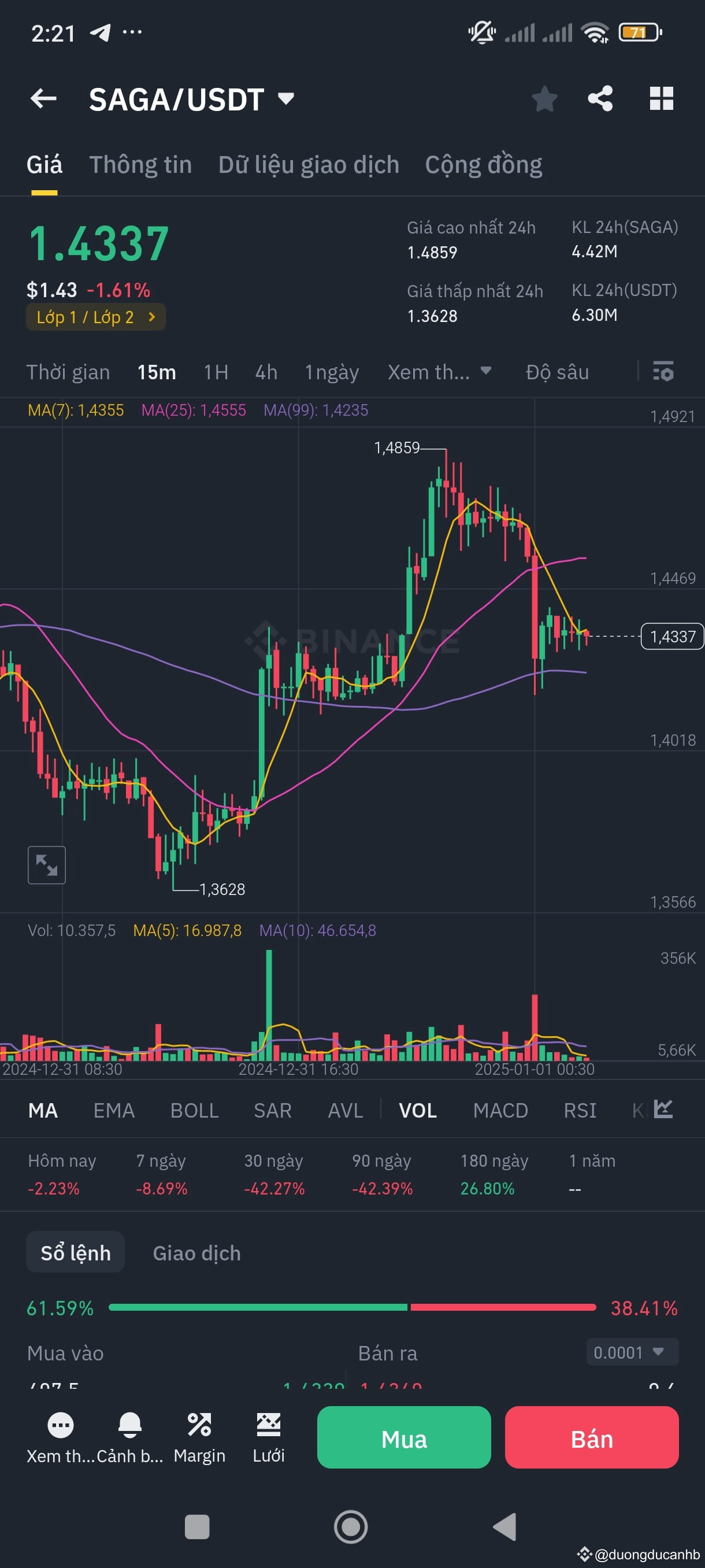 Analysis of SAGA/USDT The current price of SAGA/USDT is 1. | XHoder on Binance Square