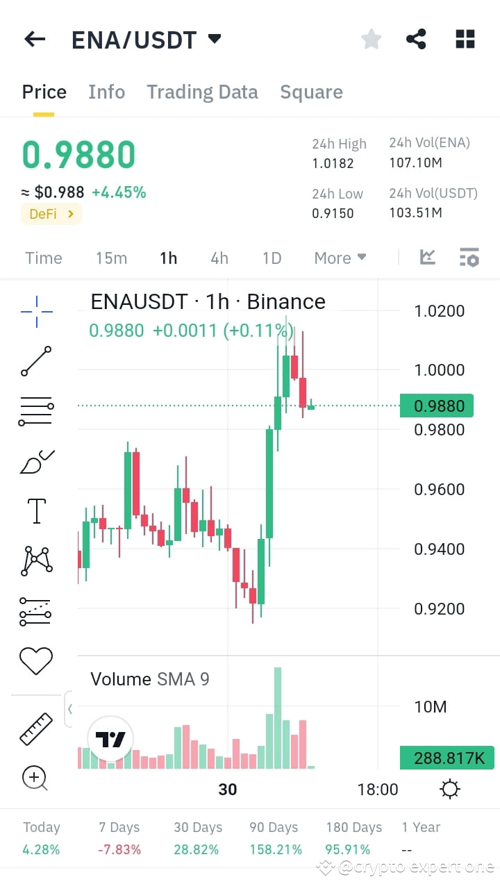 $ENA /USDT Trading Signal - Bullish Reversal in Sight? Entr | Crypto Alpha on Binance Square