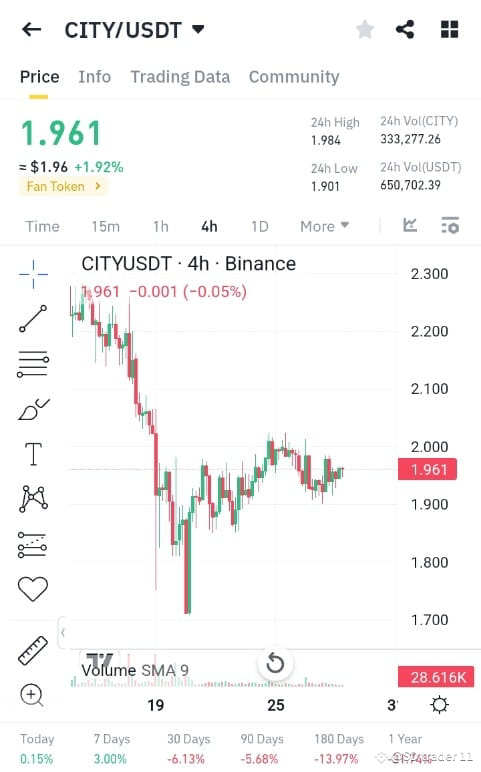 🚀 $CITY /USDT Price Update 🚀 📉 Current Price: $1.961 (+1 | SD trader 11 on Binance Square