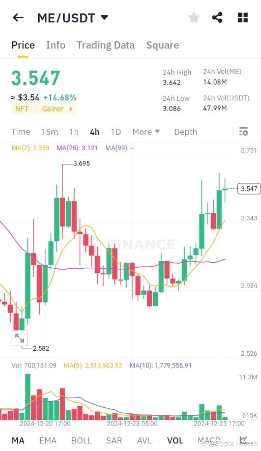 🚀 $ME /USDT: A Top Performer on Binance – +14.68% Gain! 🤑 | Brian Wilson on Binance Square