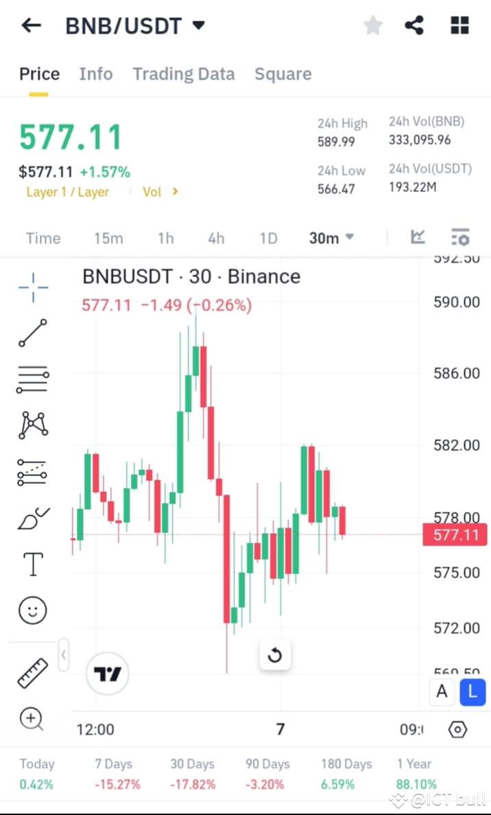 🚀 $BNB /USDT Trading Signal – Breakout or Rejection? 🔹 Lo | ICT bull on Binance Square