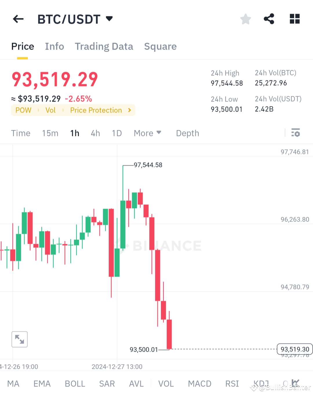 $BTC /USDT: Bearish Pressure Intensifies.. Almost after 20 a | BullishBanter on Binance Square