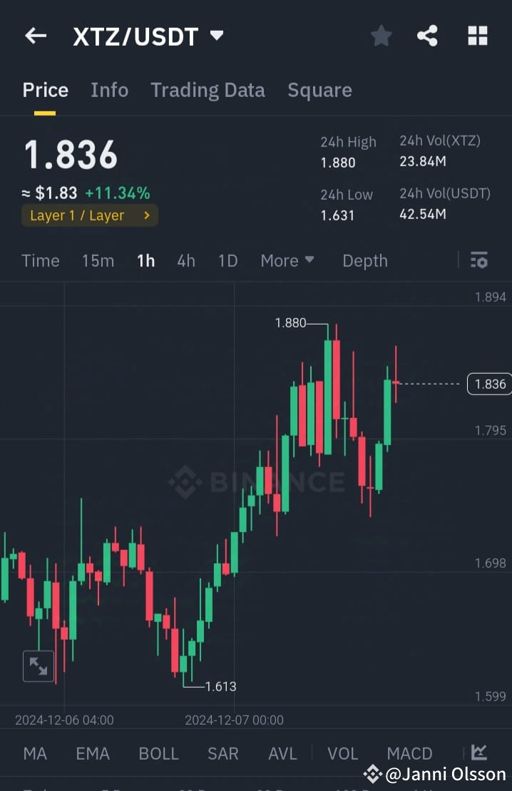 🚨$XTZ XTZ/USDT ALERT: BULLISH SURGE IN PROGRESS! 🚨 XTZ | Janni Olsson on Binance Square