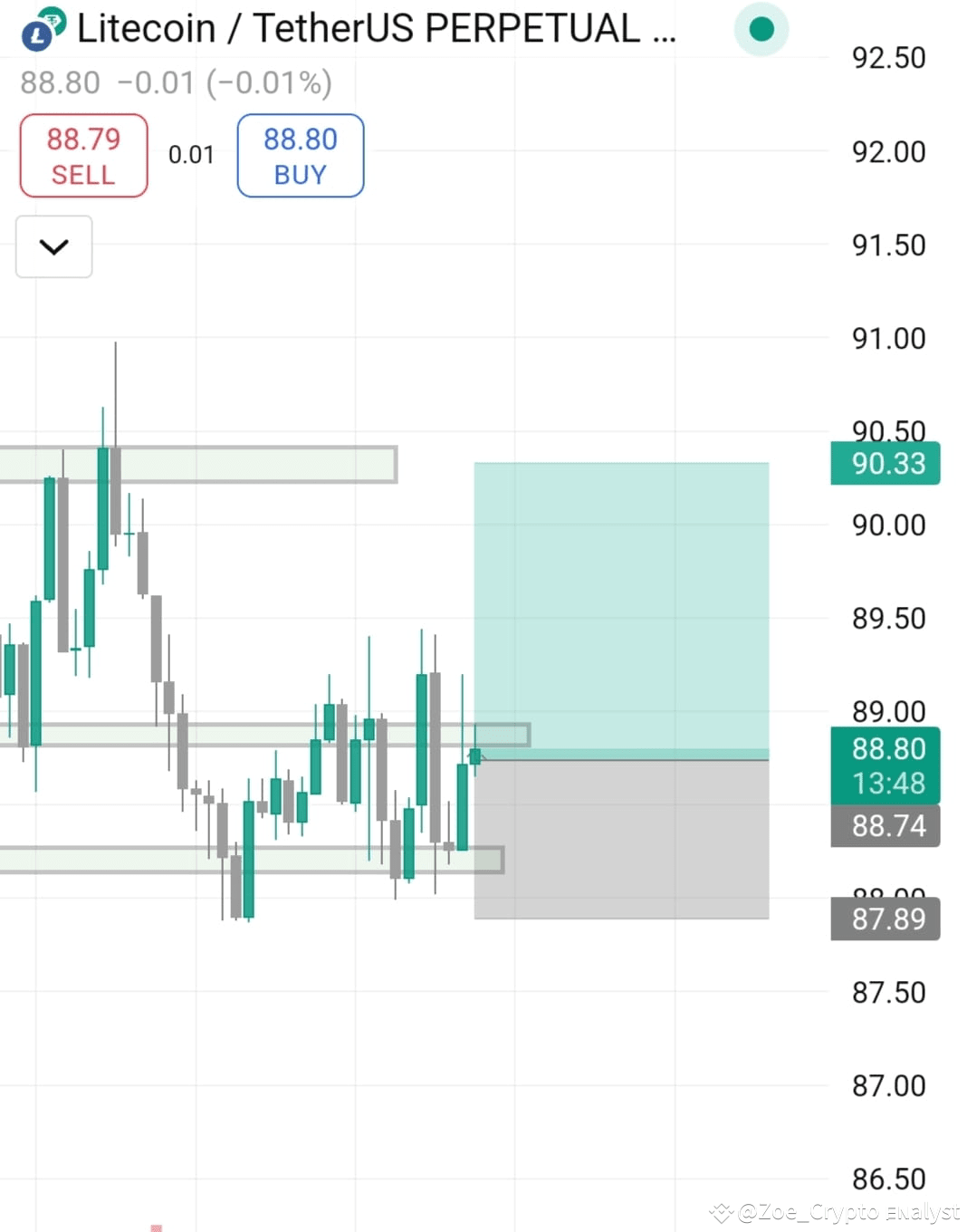 $LTC /USDT Bull run alert 🔥 💯 BULLISH SETUP: LITECOIN GE | Zoe_Crypto analyst on Binance Square
