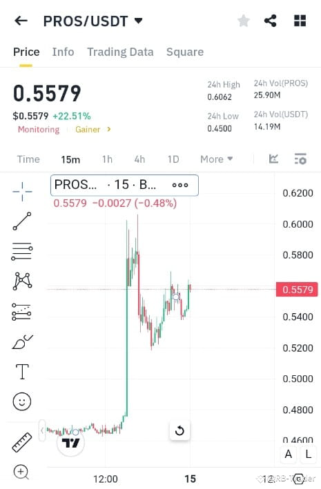 $PROS 💯 🔥 💯 /USDT Technical Analysis – A Look at Potenti | RB-Trader on Binance Square