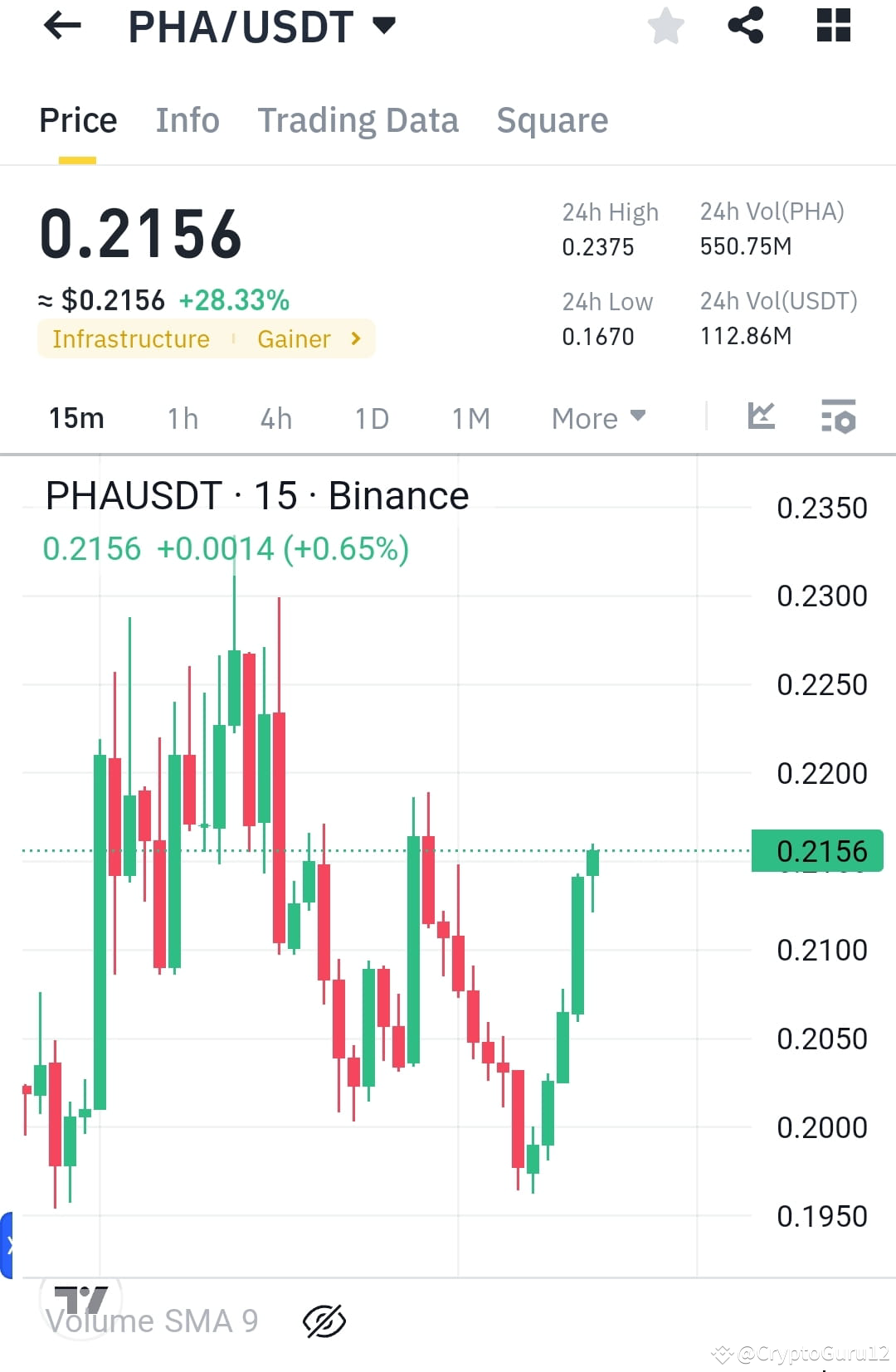 $PHA /USDT – Breakout Potential Entry Zone: $0.2100 - $0.21 | CryptoGuru12 on Binance Square