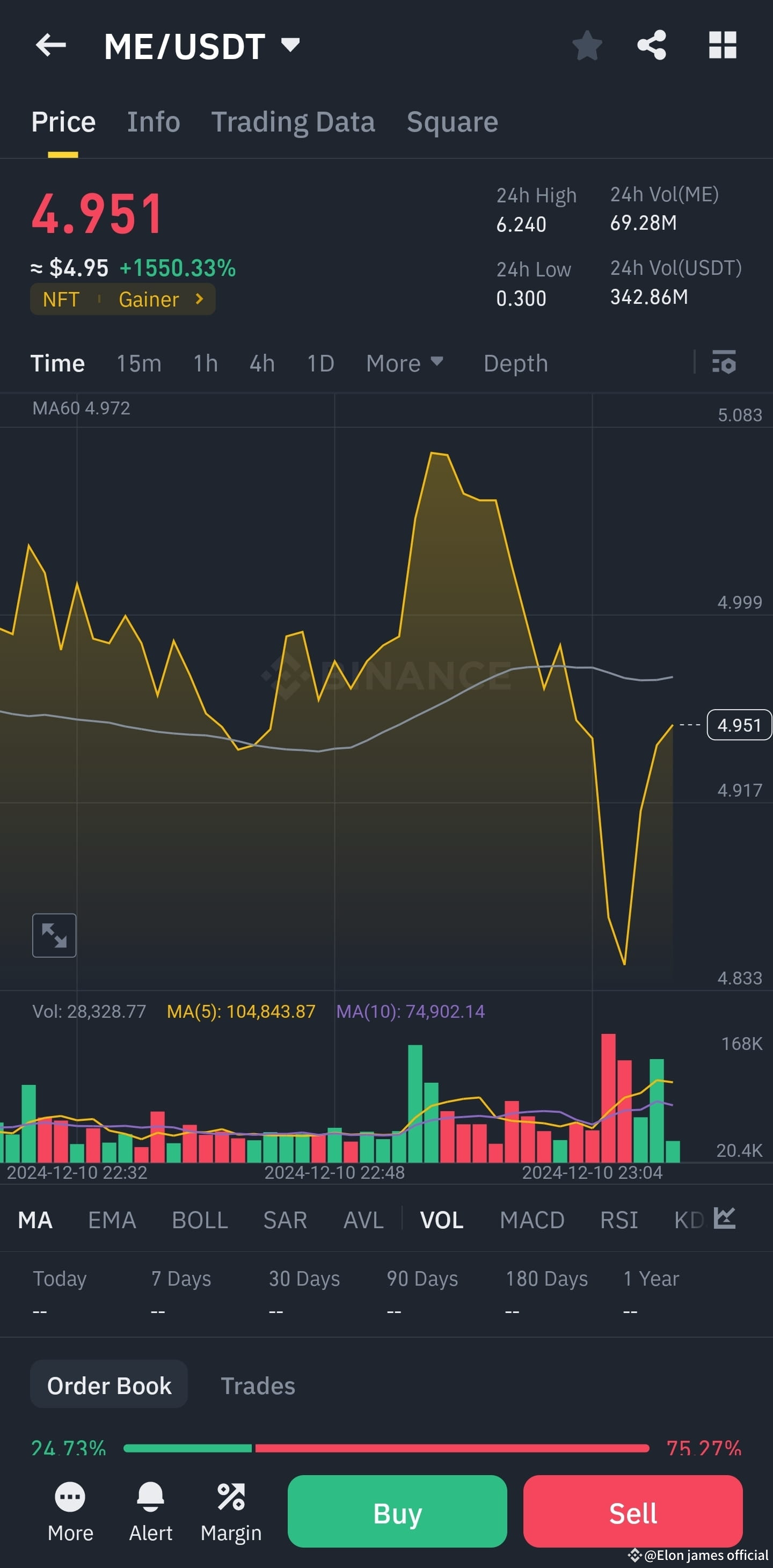 🚀 EXPLOSIVE START: #ME/USDT SOARS 1785% ON LAUNCH! 💥 The | Elon james official on Binance Square