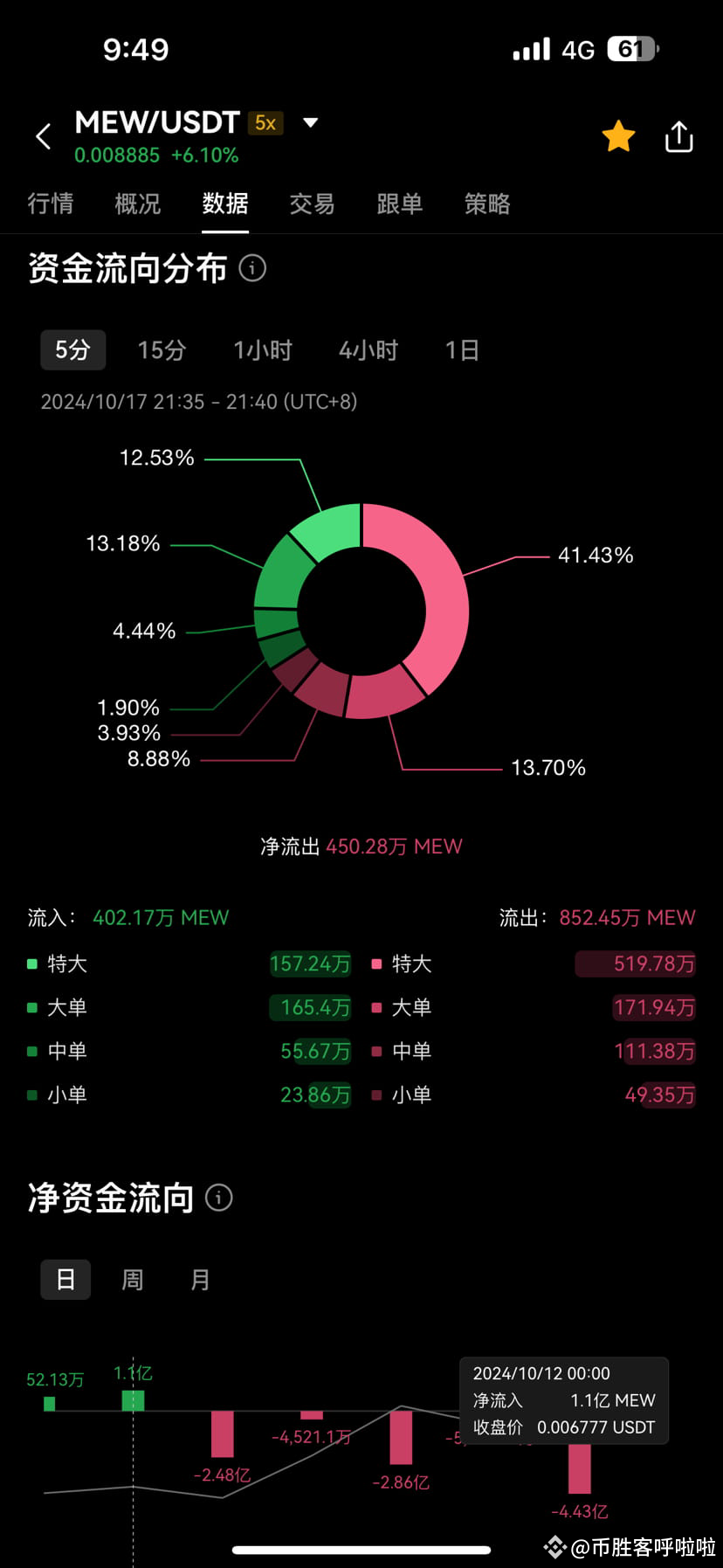 #mew dog dealer raised the price to sell, and invited a bun | 币胜客呼啦啦 on ...