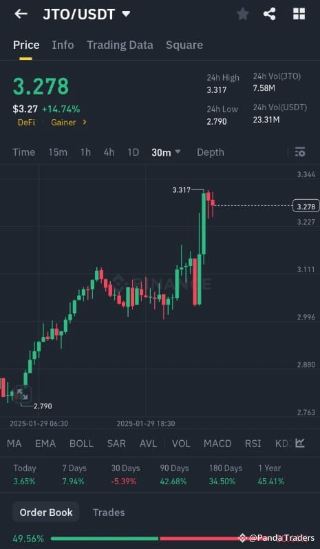 $JTO Skyrocketing as predicted 🚀🚀🚀 Patience pays off in | Panda Traders on Binance Square