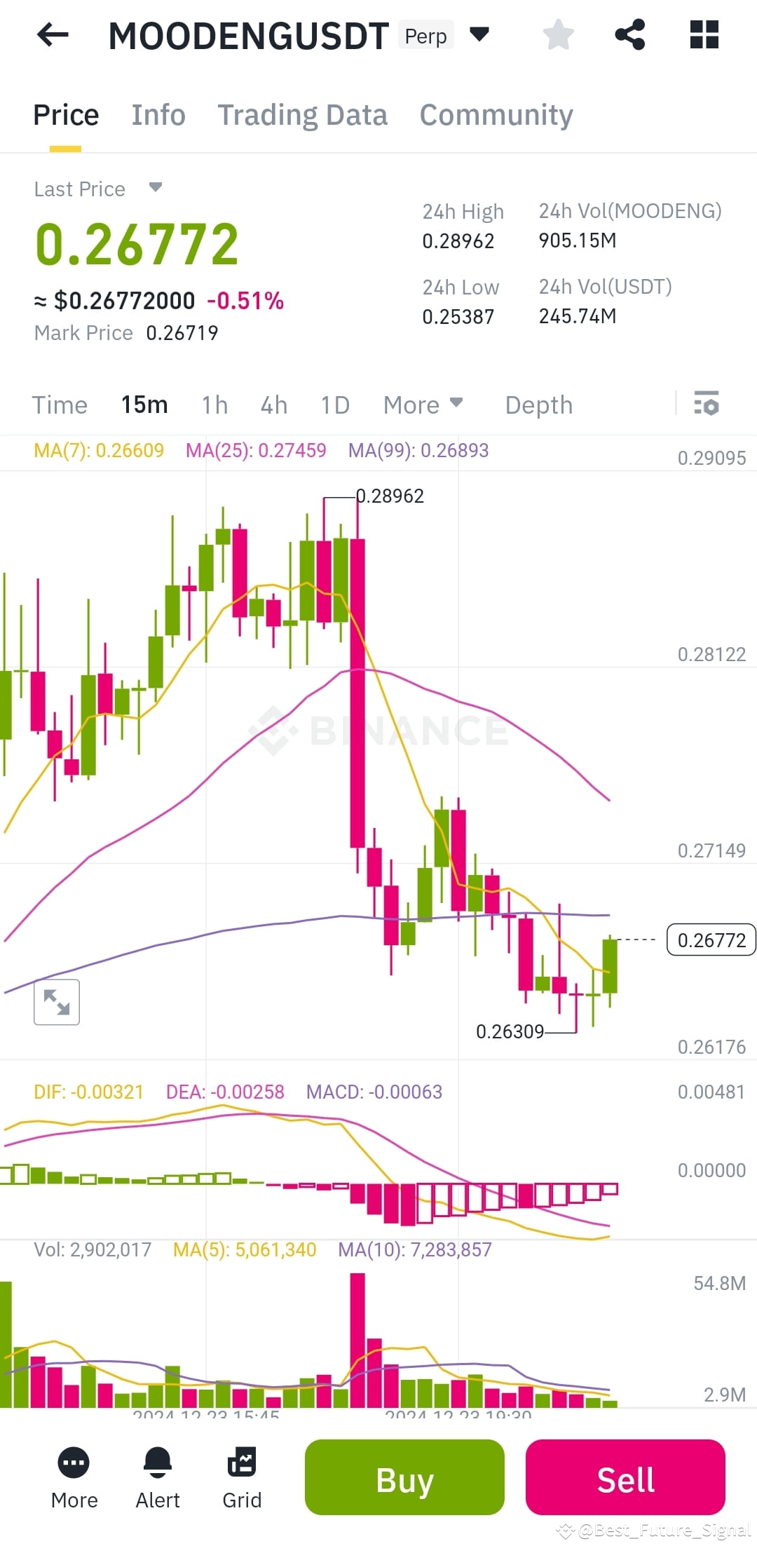 MOODENG USDT Long Entry Current Price Leverage 20x cross Tak | Best_Future_Signal on Binance Square