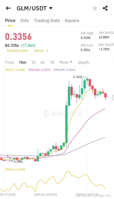 #FTXrepayment 📊 $GLM /USDT (Golem) Technical Analysis – F | Rai Haji ...