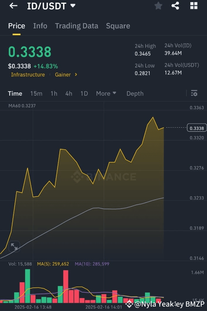 Here's a quick breakdown of the $ID /USDT trading data: Cu | Nyla Yeakley BMZP on Binance Square