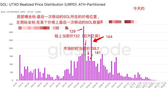 Check out the URPD data for SOL, the chip price distribution | 甜梦讲币 on ...