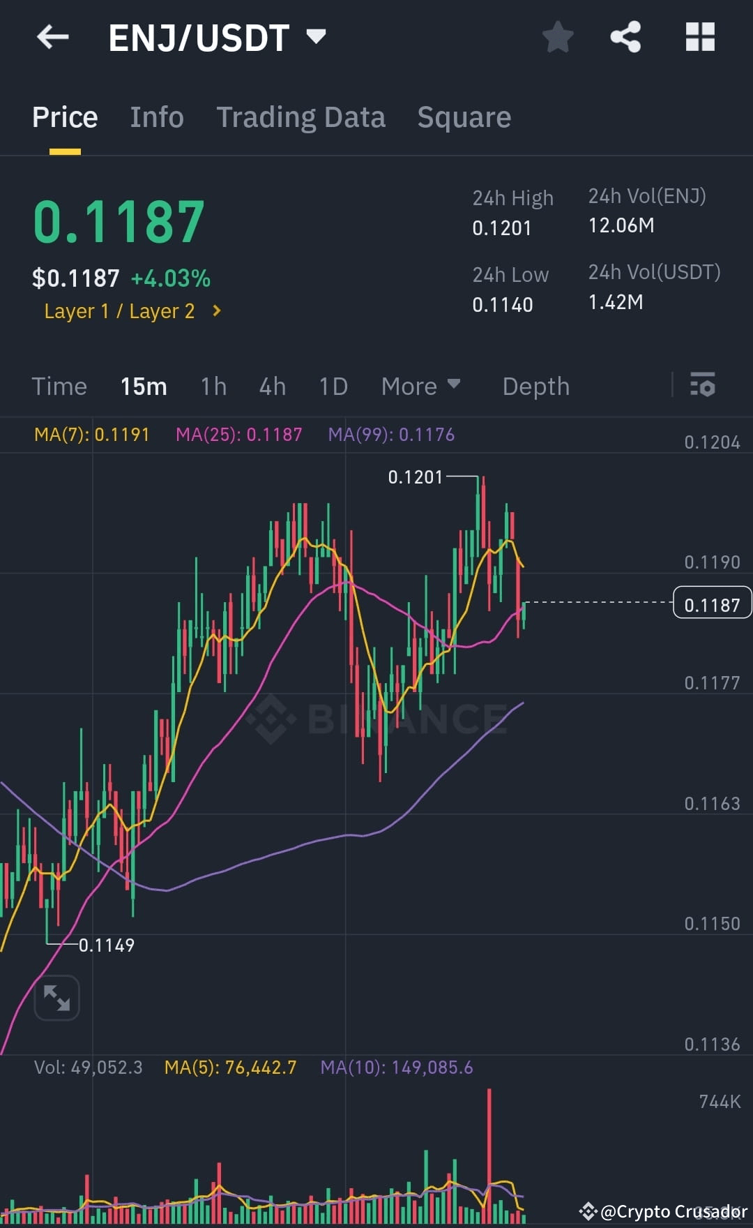 $ENJ /USDT Bull Run Alert ENJ is attempting a breakout, s | Crypto Crusador on Binance Square