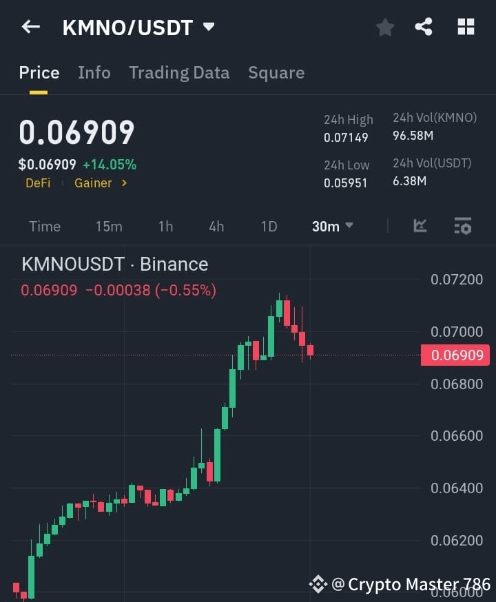 $KMNO /USDT – Strong Pump, Now Reversal Brewing? 🔥 $KMNO so | Crypto Master 786 on Binance Square