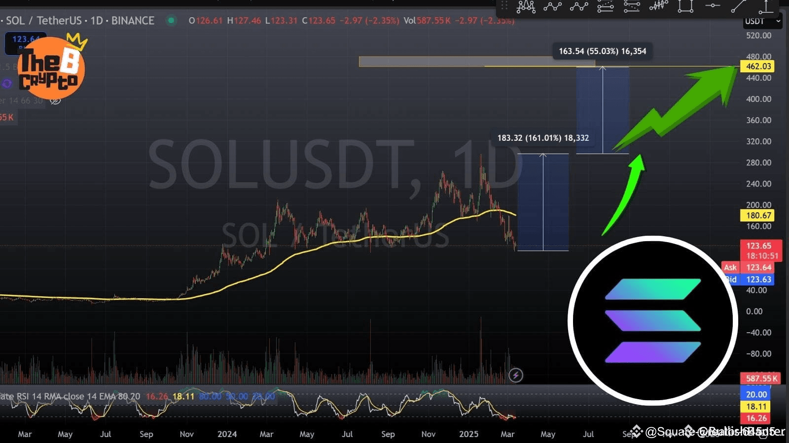 $SOL #solana $SOL Recovery Hour Main Monitoring Levels: | MURAD 777 on Binance Square
