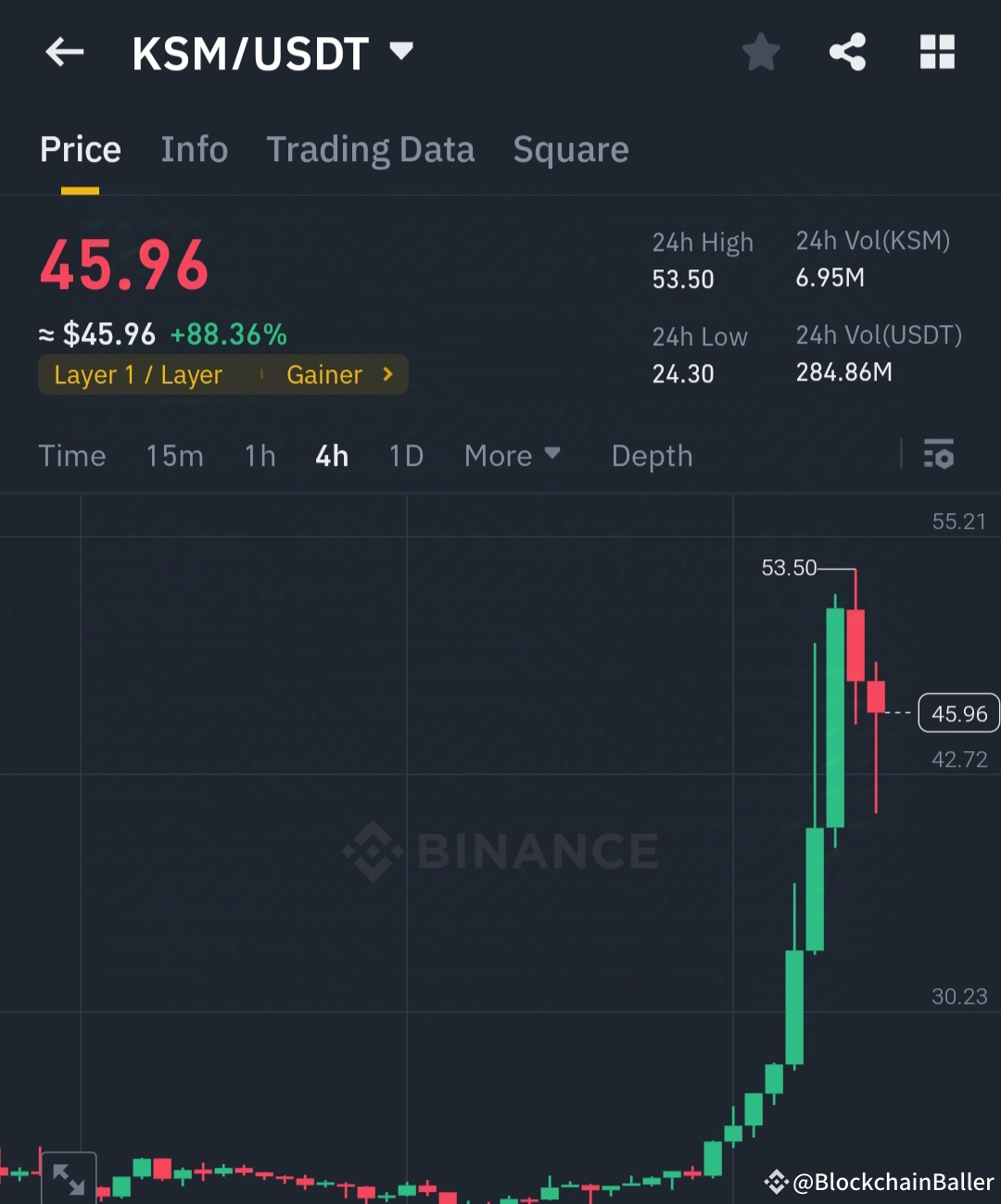 🚨 $KSM /USDT SOARS: Massive 88% Rally – Is It Over or Just | BlockchainBaller on Binance Square