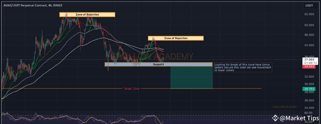 📉SHORT: $AVAX /USDT (4H) AVAX is showing dominance from | Market Tips on Binance Square